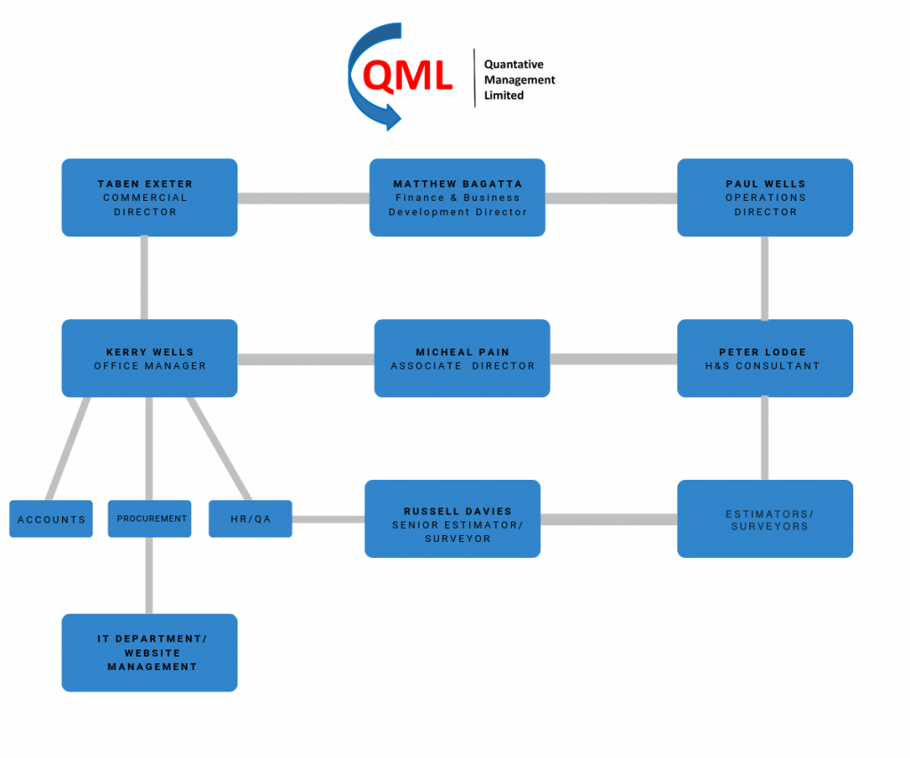 Company Structure – QML LTD